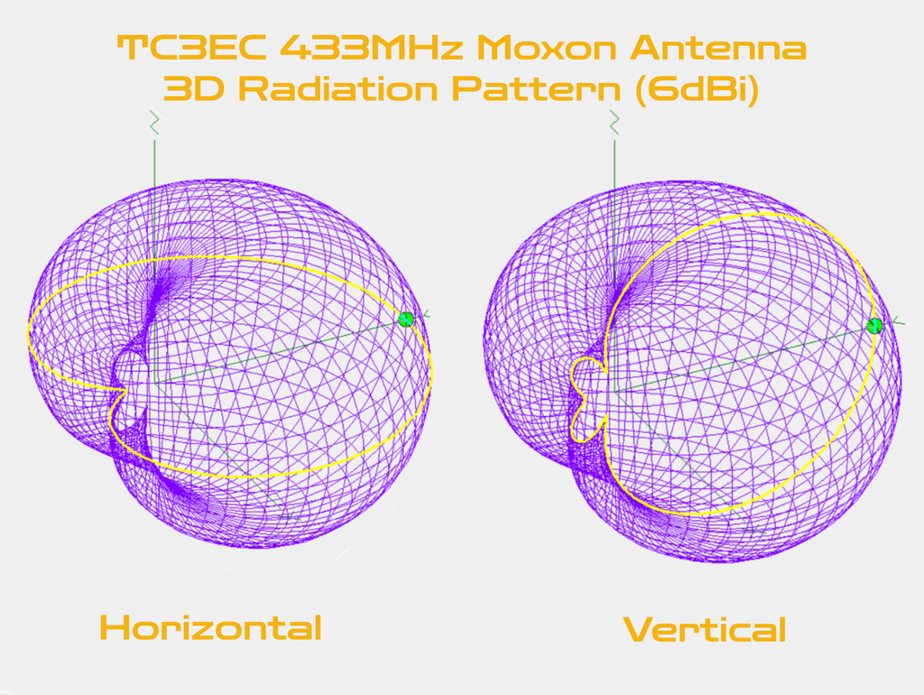 📶 Split TC3EC 433MHz Moxon Antenna By TA3TRV・Free 3D File for ・Cults