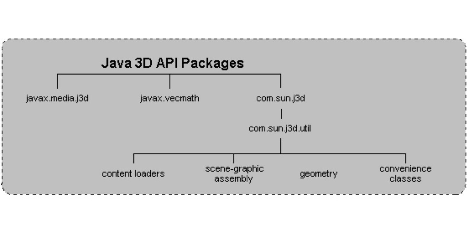 ¿Qué utilidad tiene Java en los diseños 3D?・Cults